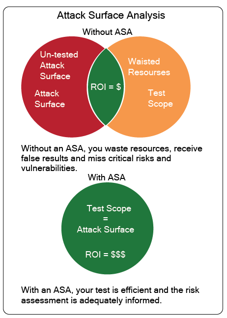 Attack Surface Analysis | Truvantis, Inc.
