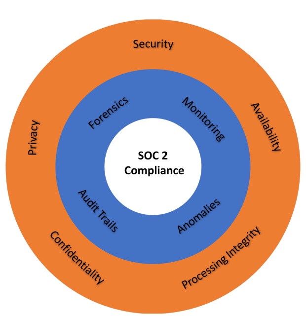 The Four Essential Elements of SOC 2 Type 2 Compliance