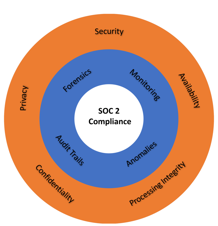 The Four Essential Elements of SOC 2 Type 2 Compliance