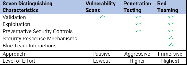 Vulnerability Assessment, Penetration Testing, and Red Team Conflation
