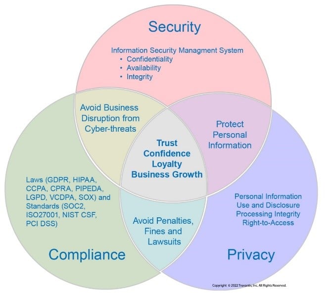 Three Essential Elements of an Adaptable Risk-Based Privacy Program