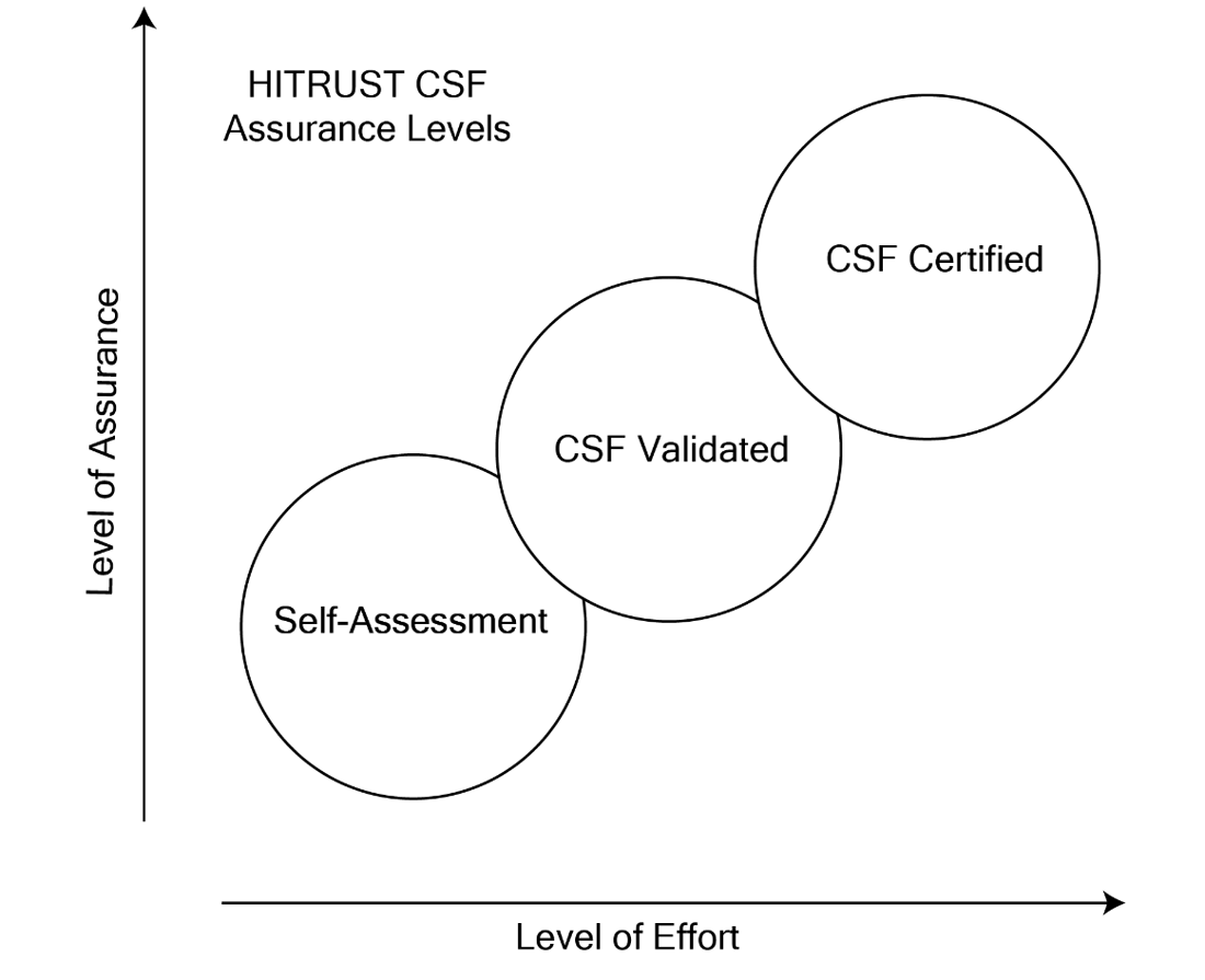 The Three Levels of HITRUST CSF r2 Compliance