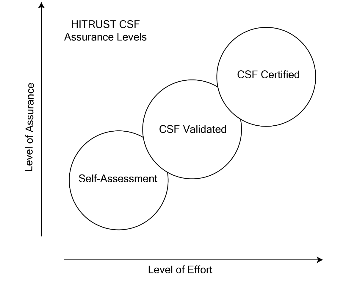 The Three Levels of HITRUST CSF r2 Compliance
